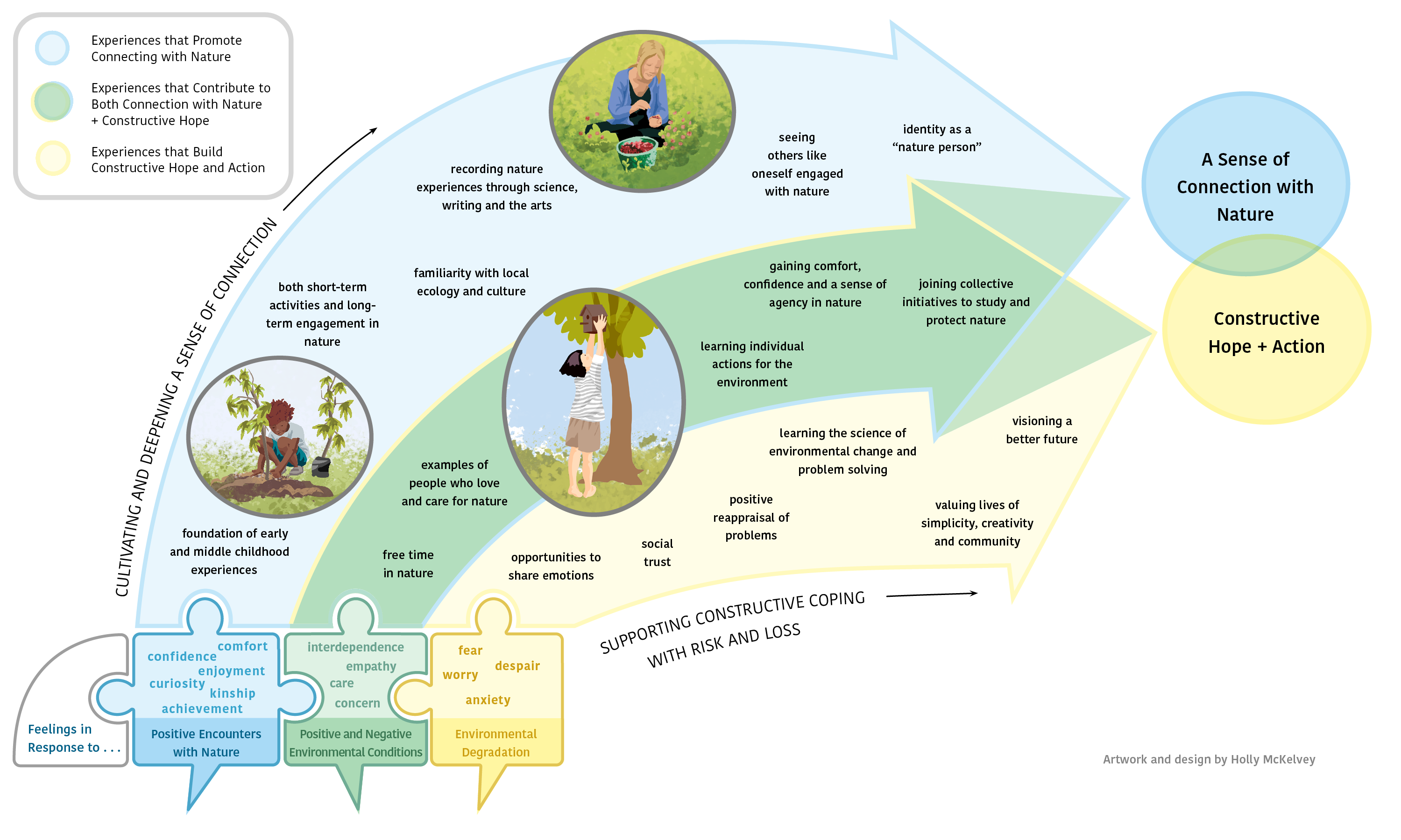 Plain language summary: Helping children connect with nature and face environmental challenges ...