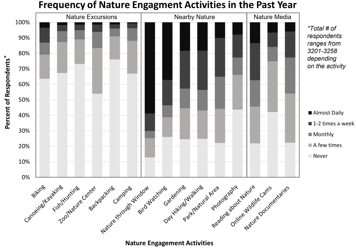 Plain Language Summary: Nature engagement and well-being during the COVID-19 Pandemic ...