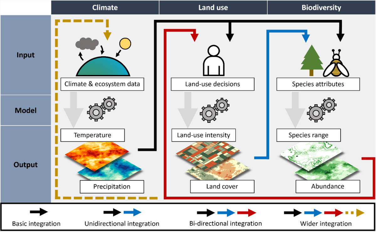 Plain Language Summary: Perspectives in modelling regional climate change-induced change of land ...