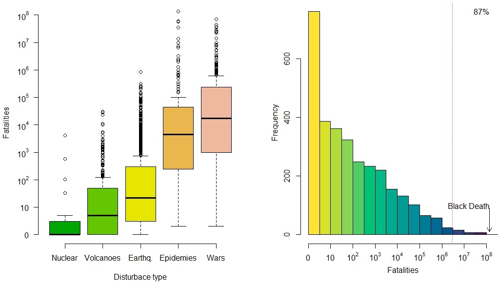 Plain Language Summary Theory About Disturbances In Ecosystems Helps To Understand Disruptive