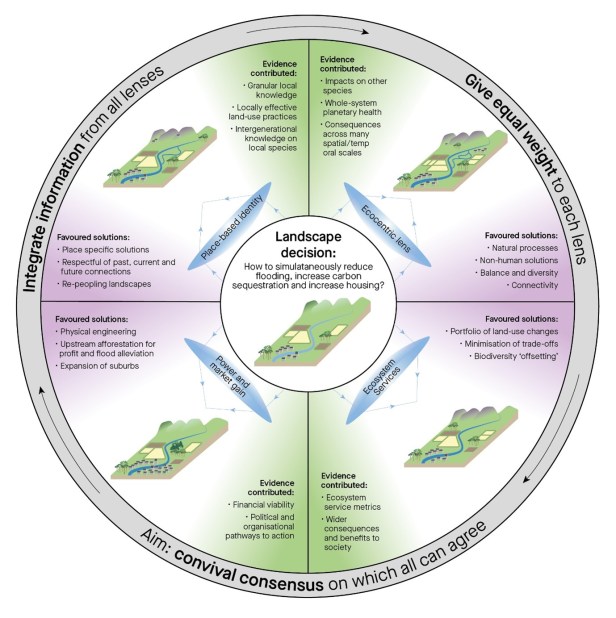 Plain Language Summary: Using a multi-lens framework for landscape ...