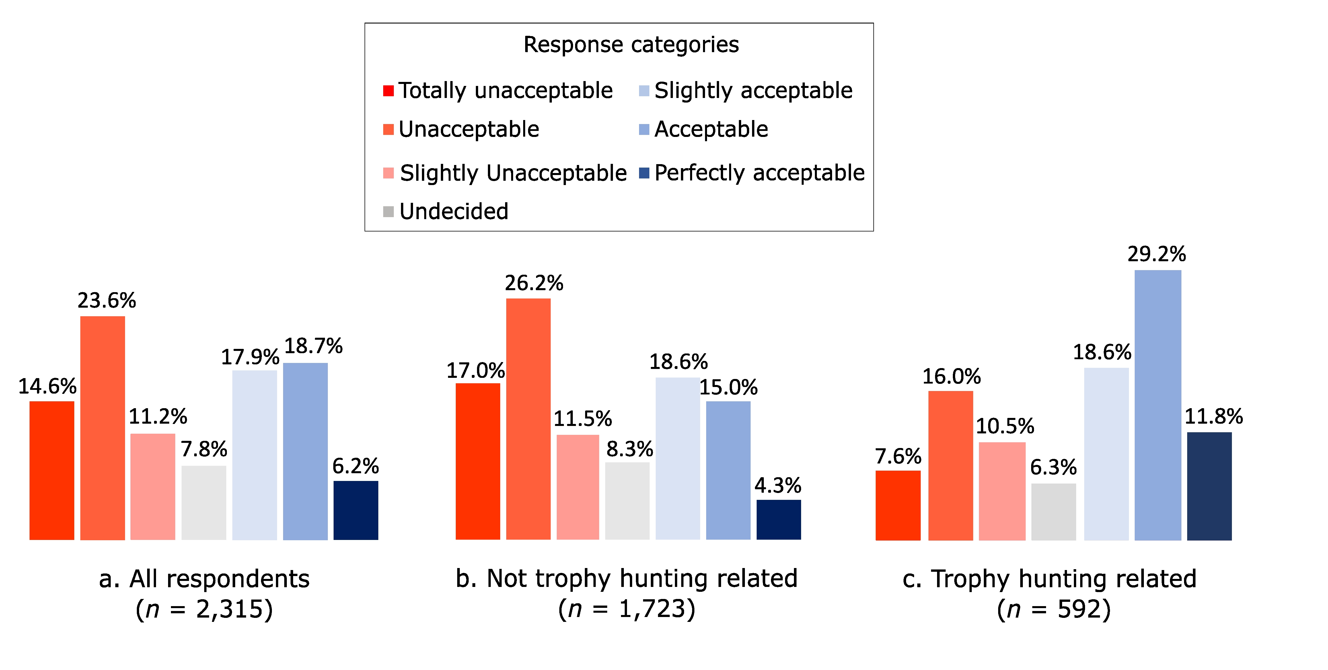 Plain Language Summary: Conservation scholars’ perspectives on the morality of trophy hunting ...