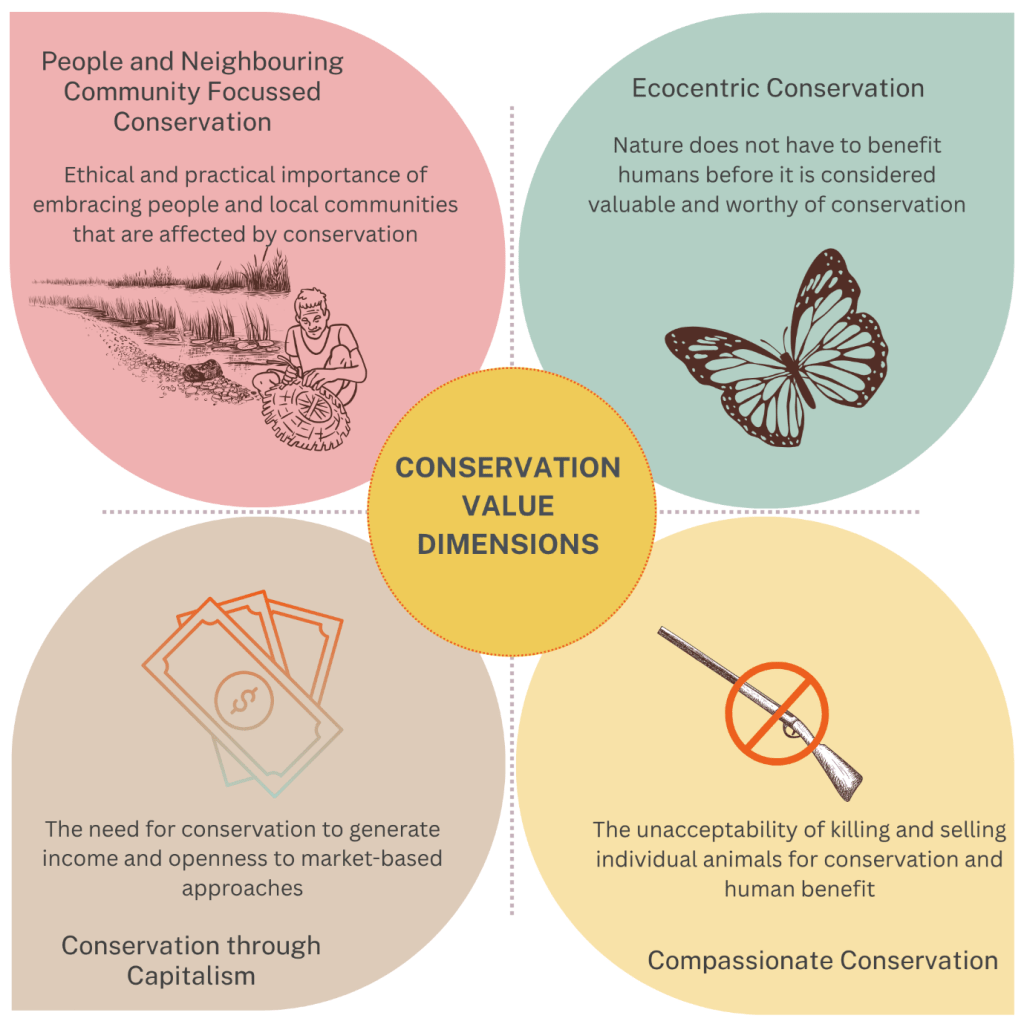Plain Language Summary: Understanding Conservation Values to Improve ...