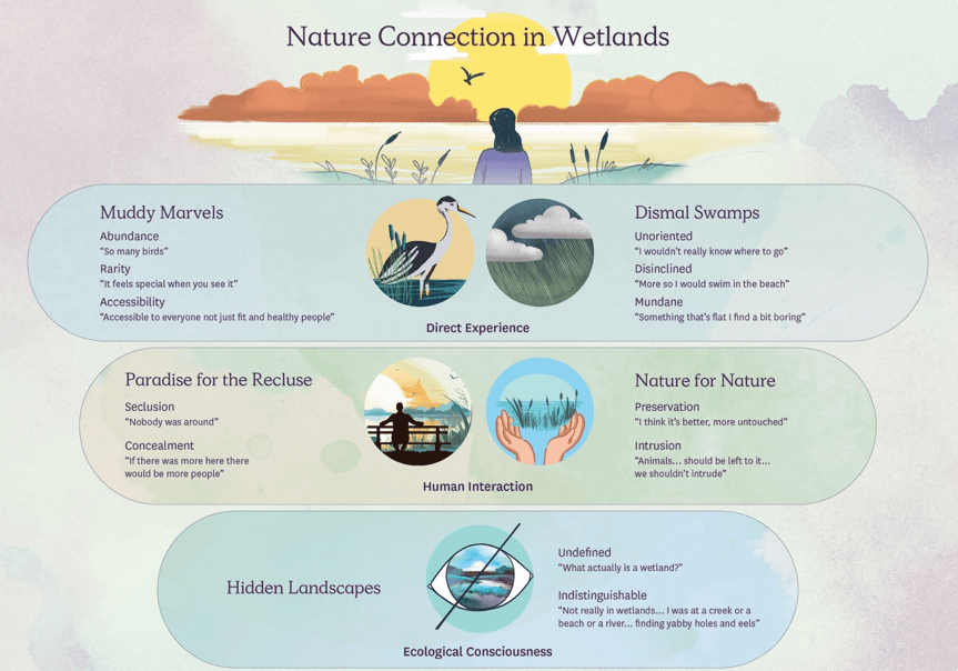 Plain language summary: How People Experience Wetlands and Why It Matters – Relational Thinking